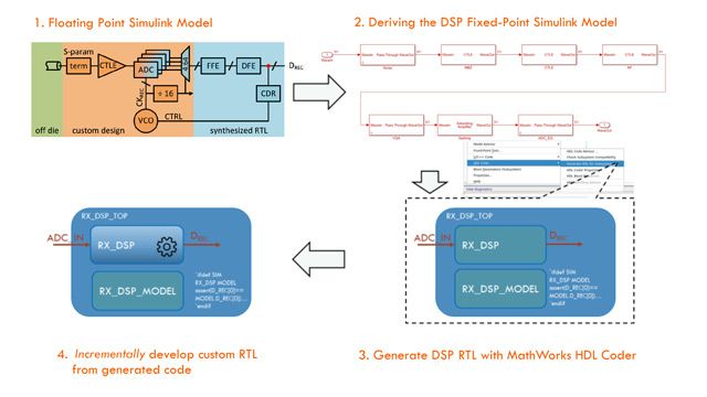 Rambus 社、hdl Coder による高位合成を用いて Asic 向け Dsp ブロックを開発 Matlab And Simulink