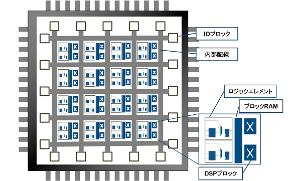 Fpgaとは|メリットや開発・実装法を分かりやすく解説 Matlab And Simulink