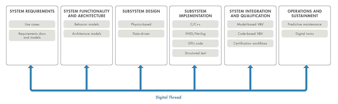 What Is a Digital Thread? - MATLAB & Simulink