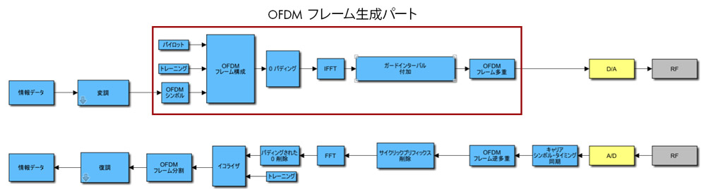 直交周波数分割多重方式 (OFDM) の解説 - MATLAB & Simulink