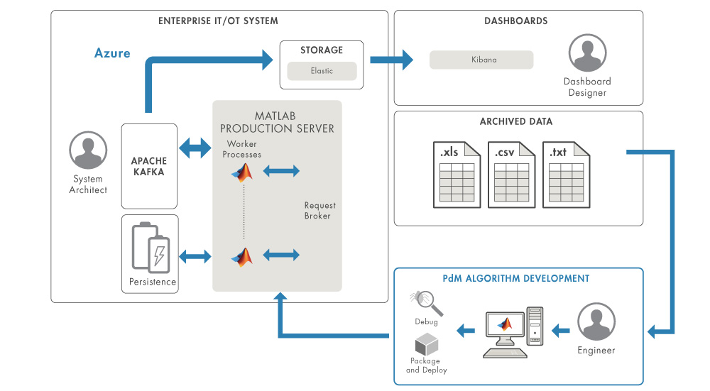 Deploying Predictive Maintenance Algorithms to the Cloud and Edge - MATLAB & Simulink