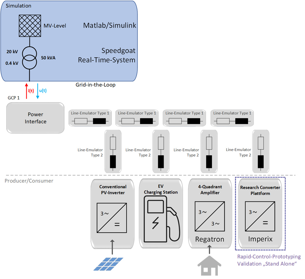 Developing a Real-Time Simulation Environment for Electrical Distribution Grids - MATLAB & Simulink