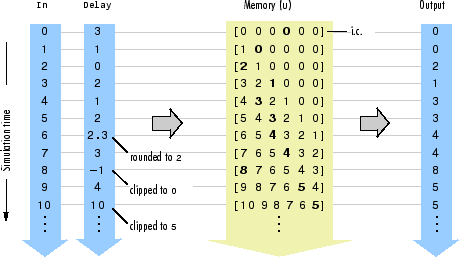Variable Integer Delay (Obsolete) - Delay input by time-varying integer number of sample periods ...