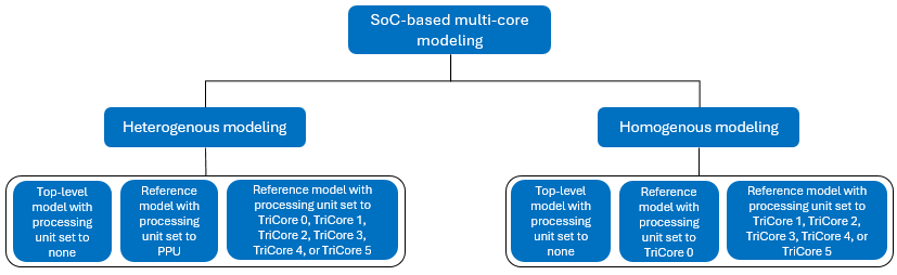 SoC-Based Multicore Modeling Workflow for Infineon AURIX ...