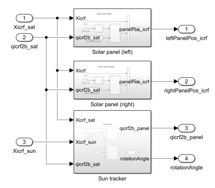 Model Articulating Spacecraft Solar Panels for Sun-Tracking - MATLAB ...