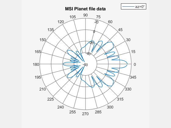 Reconstruction of 3-D Radiation Pattern from 2-D Orthogonal Slices ...