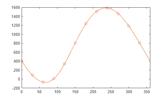 Polynomial Interpolation Using FFT - MATLAB & Simulink