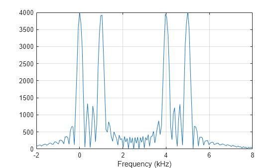 phased.MFSKWaveform.step - Samples of continuous MFSK waveform - MATLAB