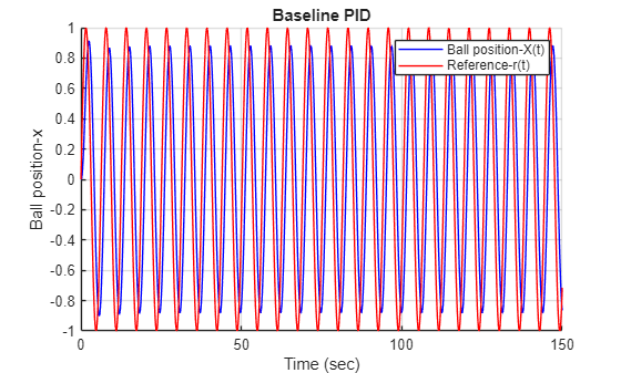 Intelligent PID using Ultra Local Model for Ball on Beam Balance - MATLAB & Simulink