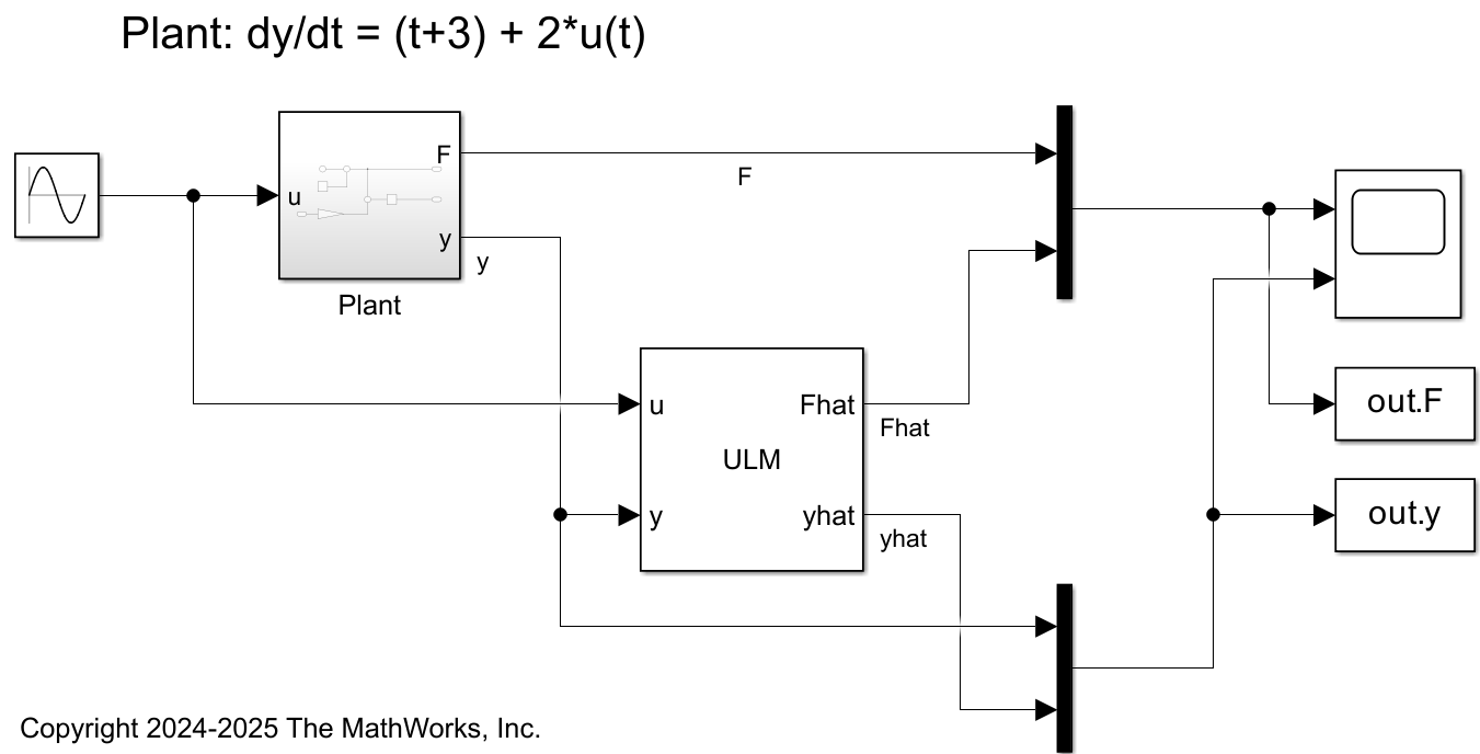 Ultra-Local Model for System Identification and Output Prediction - MATLAB & Simulink