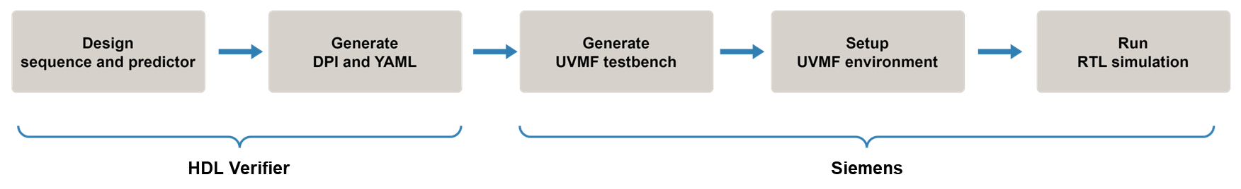 Prepare DUT for UVM Framework Generation - MATLAB & Simulink