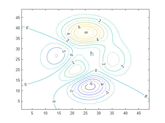 等高線図とメジャーとマイナーのグリッド ライン - MATLAB & Simulink