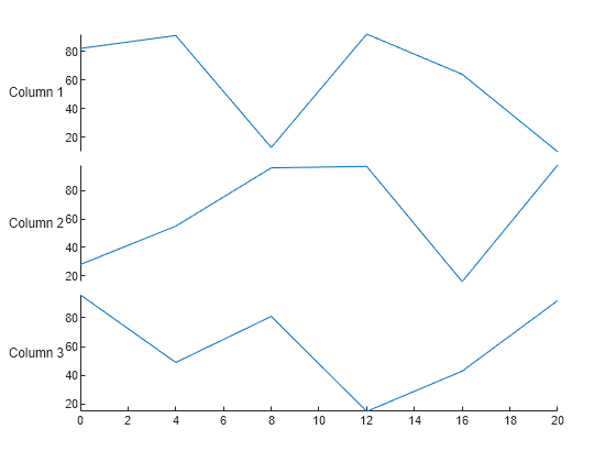共通の X 軸をもつ複数の変数の積み上げプロット Matlab Stackedplot Mathworks 日本
