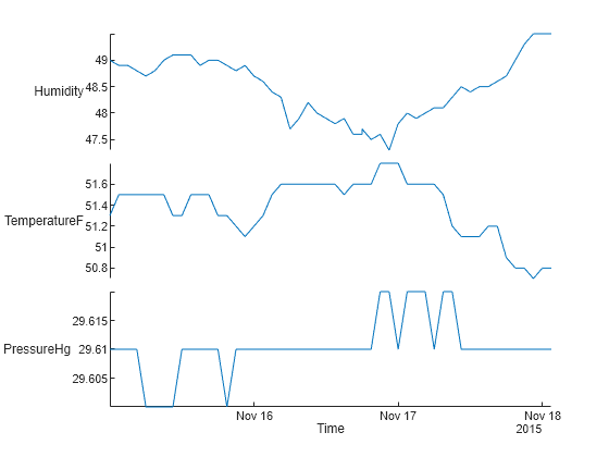 共通の X 軸をもつ複数の変数の積み上げプロット Matlab Stackedplot Mathworks 日本