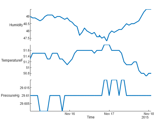 共通の X 軸をもつ複数の変数の積み上げプロット Matlab Stackedplot Mathworks 日本