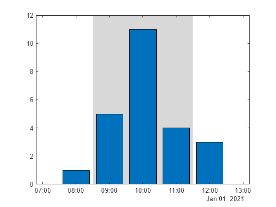 Xregion X 座標の範囲の 1 次元の塗りつぶし領域 Matlab