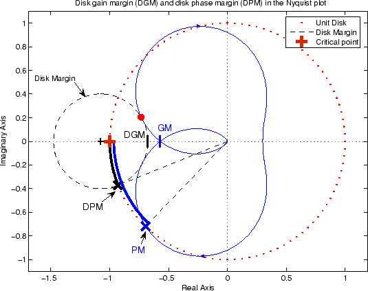 loopmargin - (Not recommended) Stability margin analysis of LTI and Simulink feedback loops - MATLAB