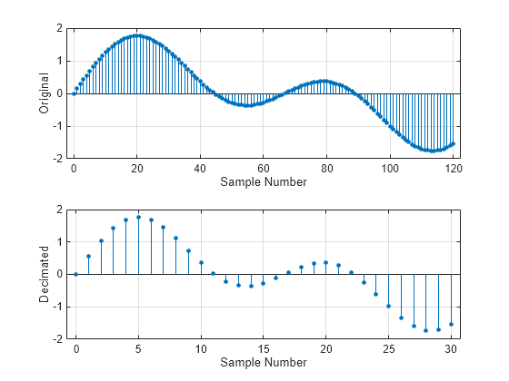 間引き — 整数係数単位でのサンプル レートの低減 - MATLAB decimate - MathWorks 日本
