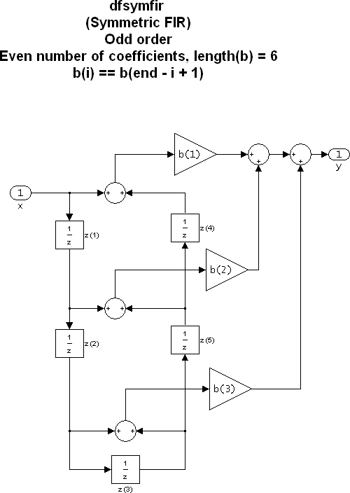 dfilt.dfsymfir - 離散時間直接型対称 FIR フィルター - MATLAB