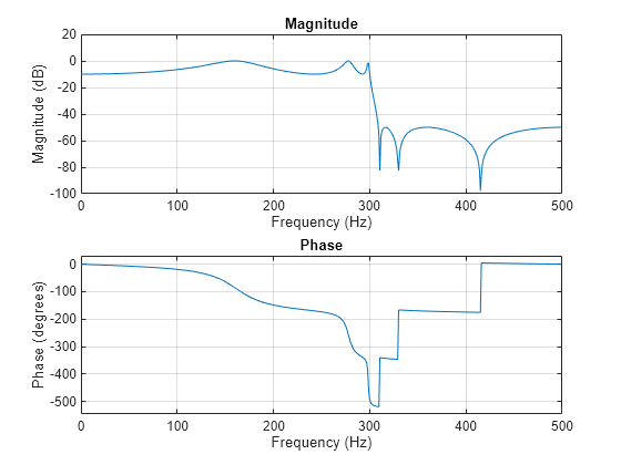 楕円フィルターの設計 - MATLAB ellip - MathWorks 日本