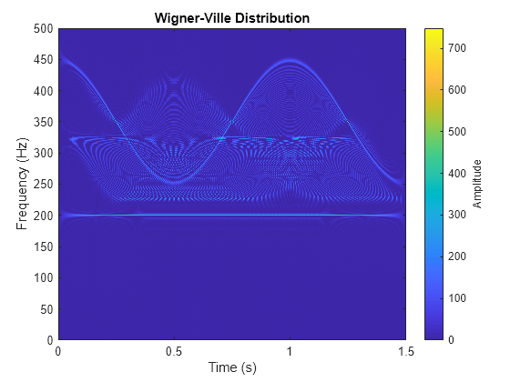 Wigner-Ville 分布と平滑化疑似 Wigner-Ville 分布 - MATLAB wvd - MathWorks 日本