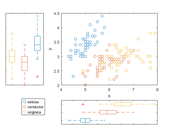 周辺ヒストグラムをもつ散布図 - MATLAB scatterhist - MathWorks 日本
