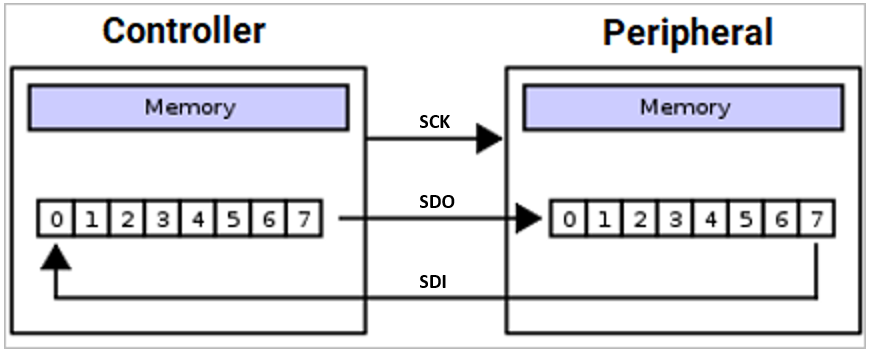 Support SPI Communication - MATLAB & Simulink