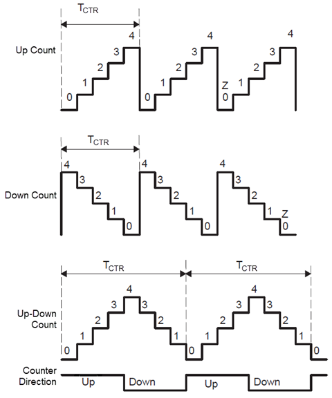 Hardware Mapping Peripherals for Texas Instruments C2000 Processors