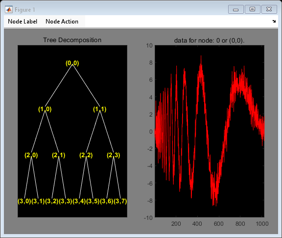 wpdec - 1 次元ウェーブレット パケット分解 - MATLAB