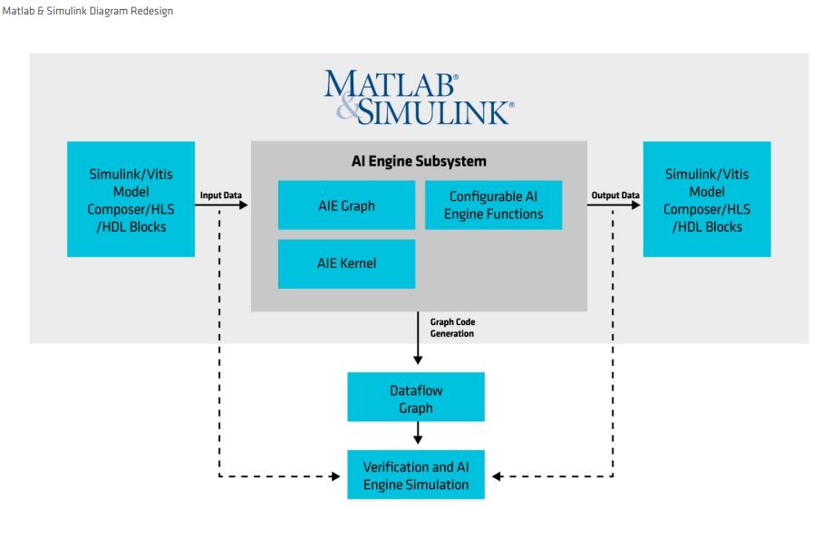 Xilinx Vitis Model Composer ザイリンクス Fpga 向けのビット精度およびサイクル精度のシミュレーションと